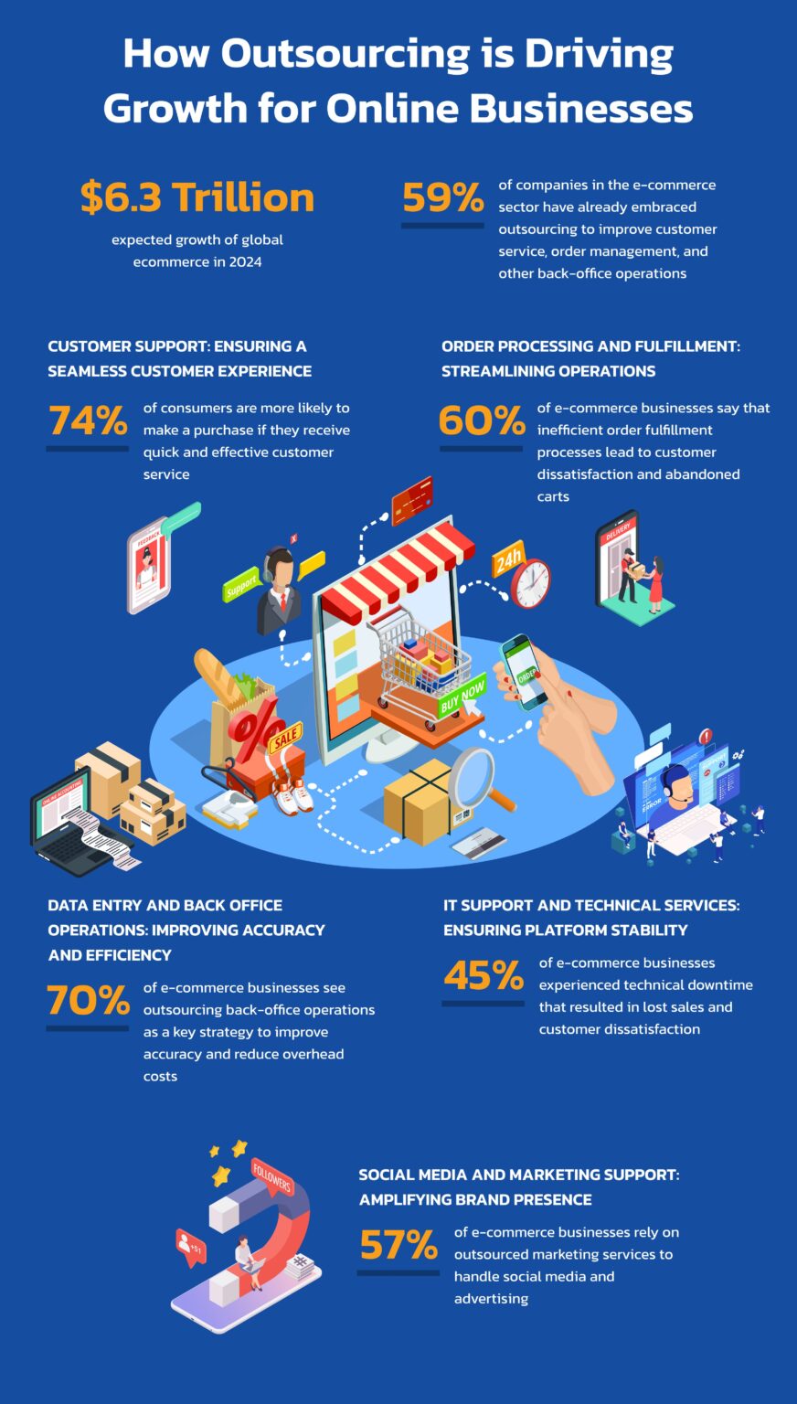 The Intersection of BPO and E-commerce: How Outsourcing is Driving ...