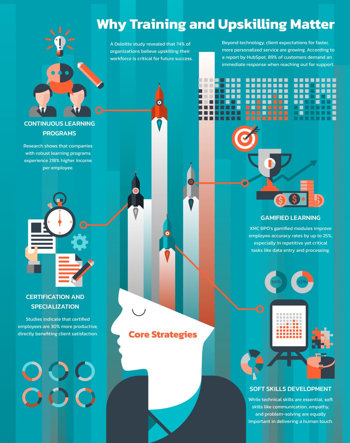 Training and Upskilling: How BPO Providers Ensure Quality Service - XMC BPO