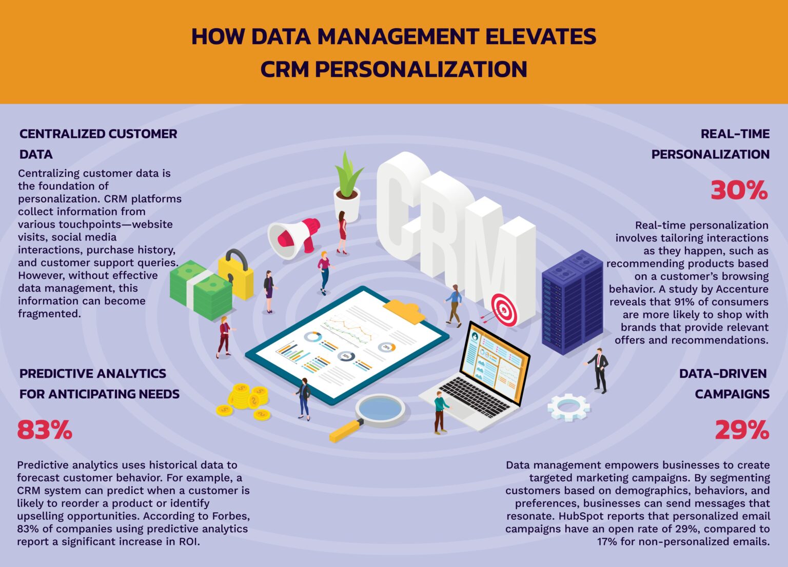 Personalization in CRM: How Data Management Elevates Customer ...